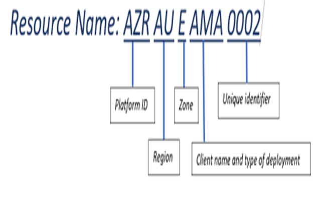 Cloud Tagging – Strategic Practices - Amadis